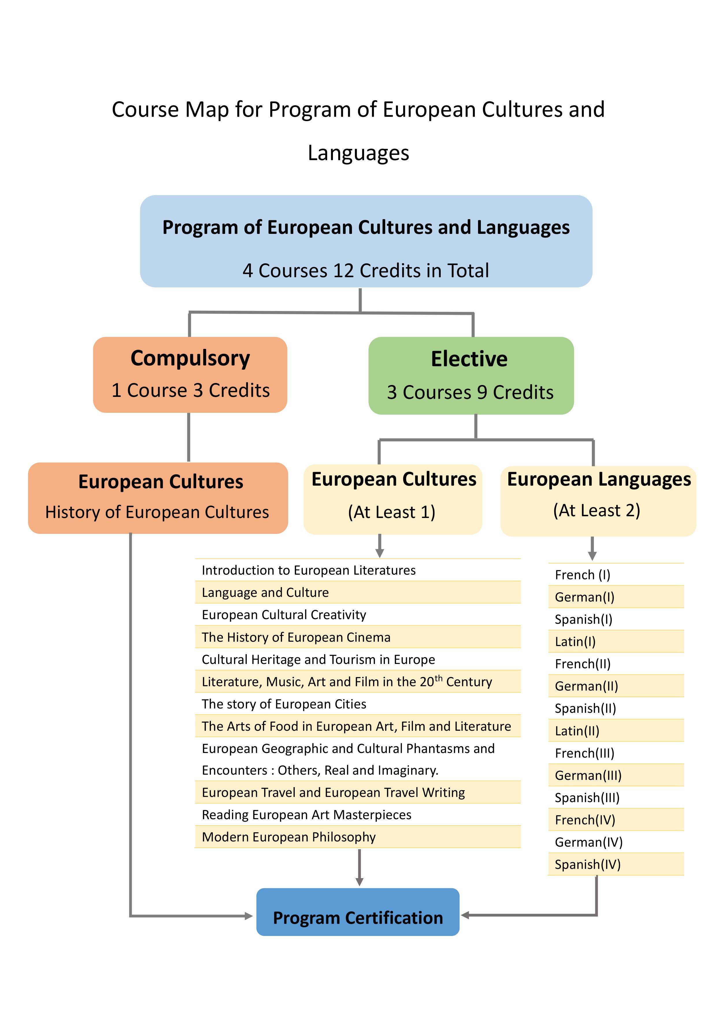 Program of European Cultures and Languages