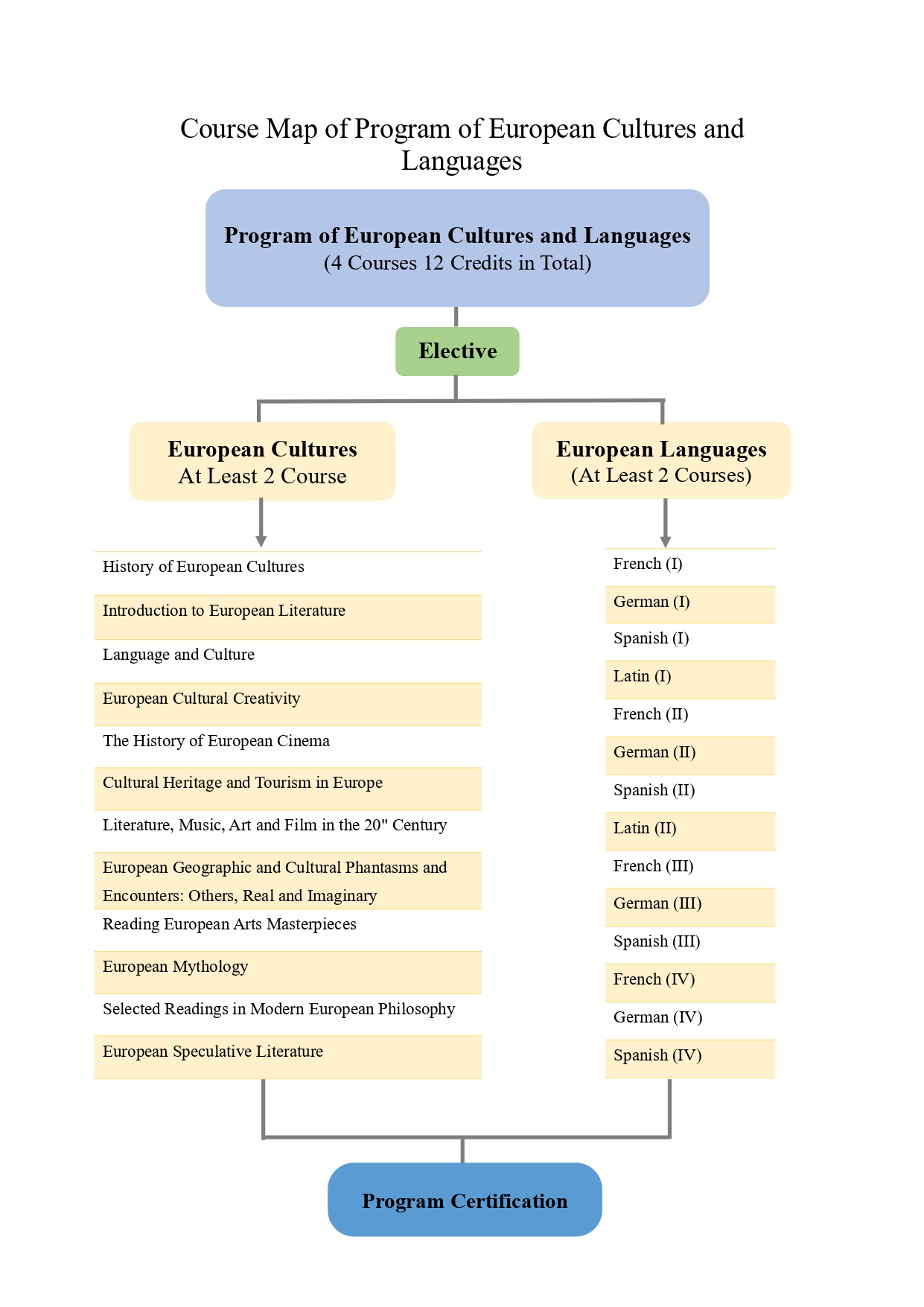 Program of European Cultures and Languages