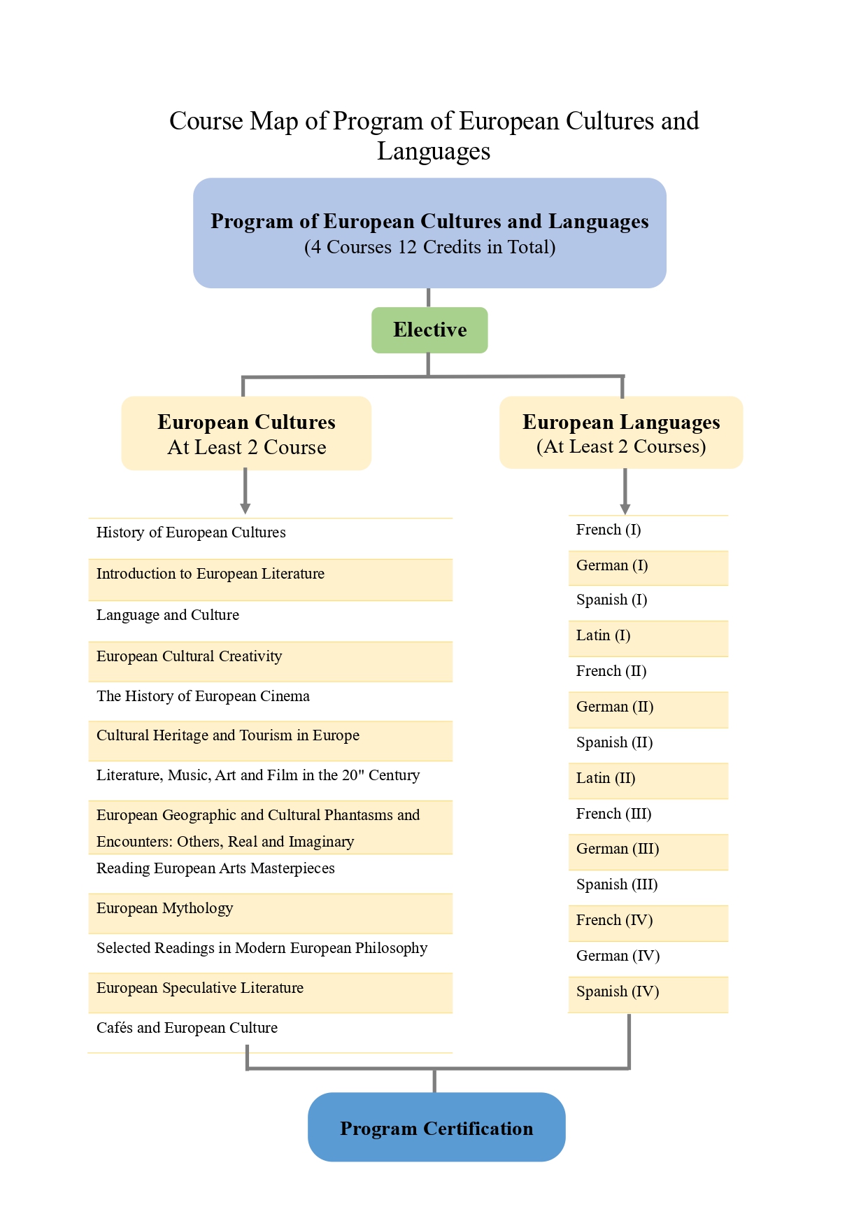 Program of European Cultures and Languages